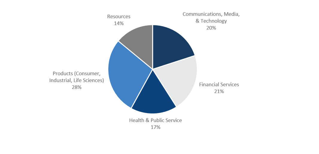 Accenture Plc: Decades long indulgence | Anchor Capital