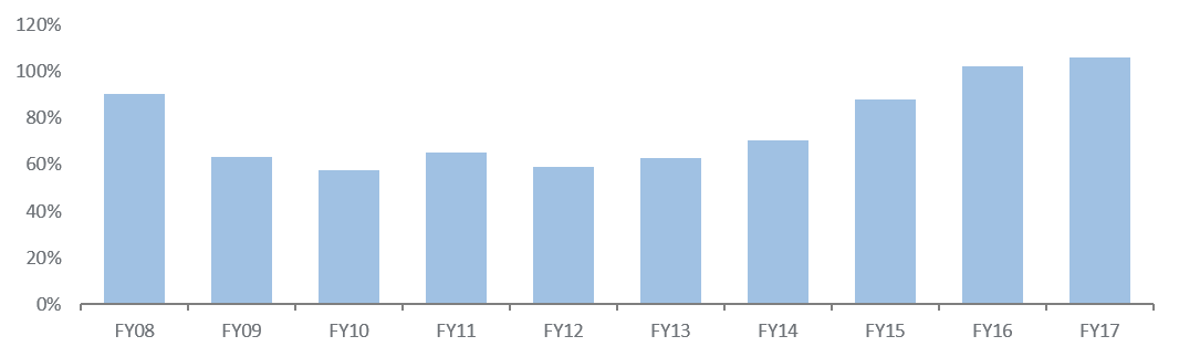 Accenture Plc: Decades long indulgence | Anchor Capital