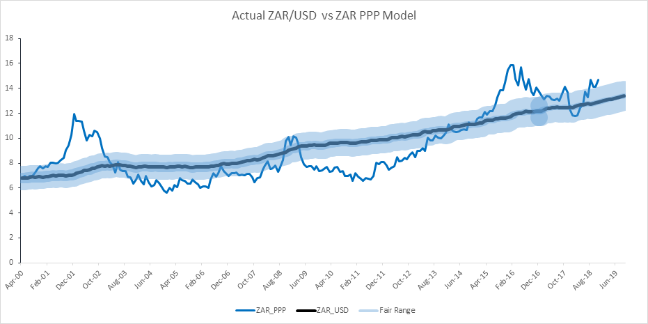 ZAR indicator | Anchor