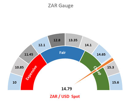 ZAR indicator | Anchor