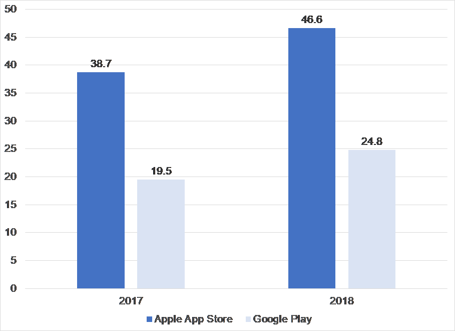 A review of worldwide App store spending in 2018 | Anchor Capital