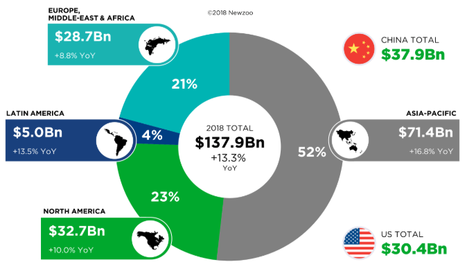 The incredible rise of mobile gaming globally | Anchor