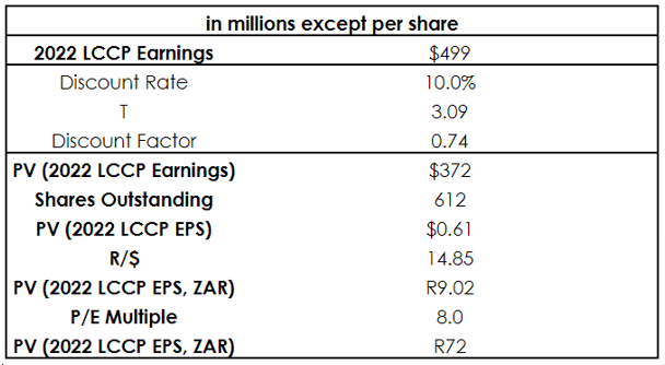 Lake Charles costing Sasol | Anchor