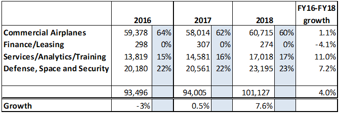 Boeing: Would be flying high if it weren’t for the 737-MAX - Anchor Capital