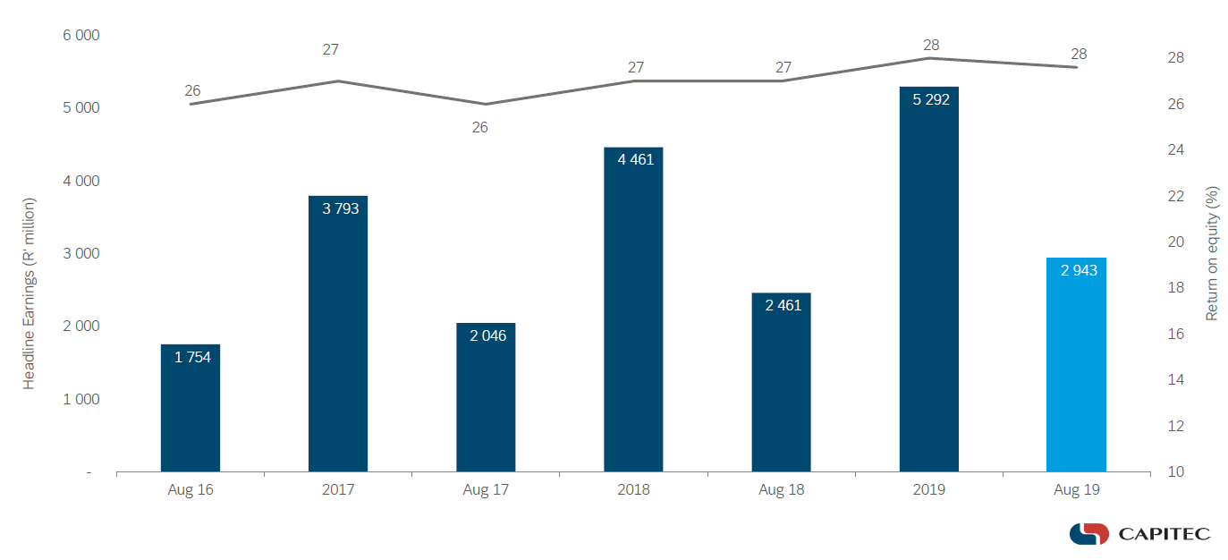 Capitec 1H20: Strong results despite a macro environment - Anchor Capital