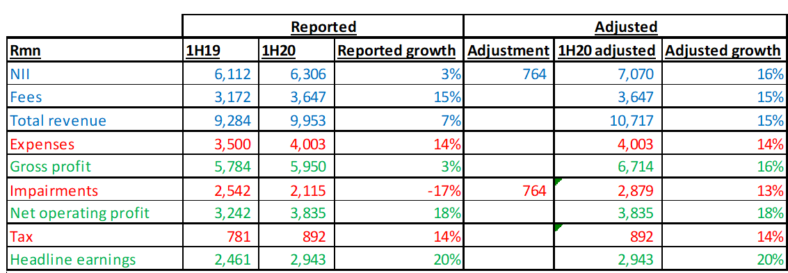 Capitec 1H20: Strong results despite a macro environment - Anchor Capital