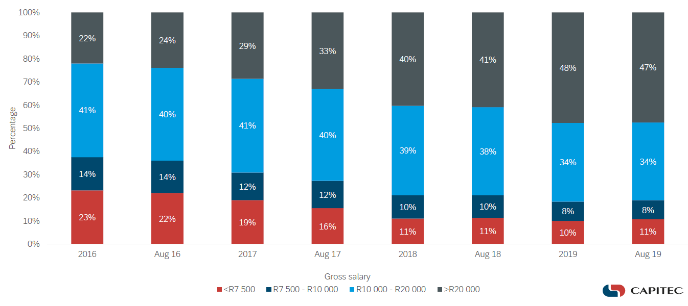 Capitec 1H20: Strong results despite a macro environment - Anchor Capital