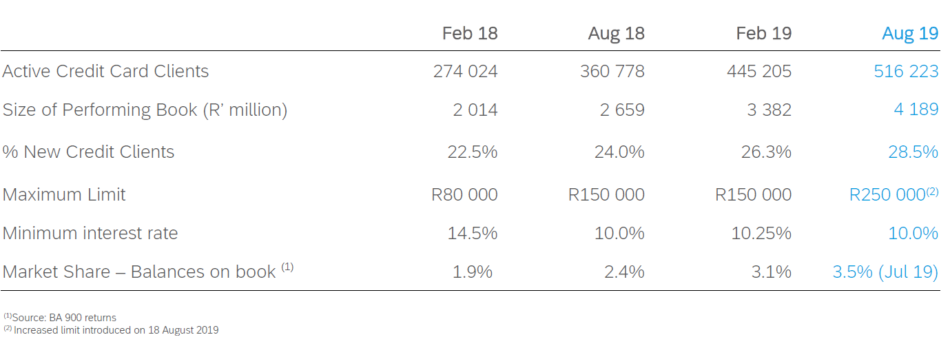 Capitec 1H20: Strong results despite a macro environment - Anchor Capital
