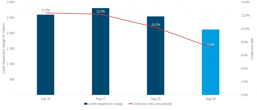 Capitec 1H20: Strong results despite a macro environment - Anchor Capital