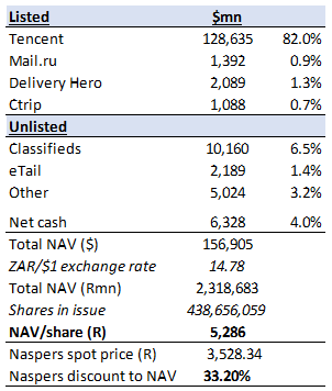 Naspers: The Prosus listing’s impact on Naspers’ NAV | Anchor