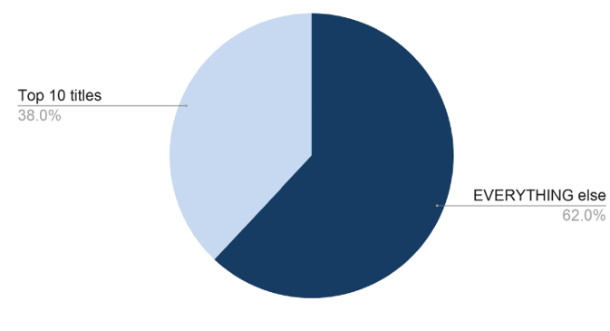 Activision Blizzard results: WoW Classic launch - Anchor Capital