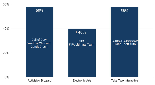 Activision Blizzard results: WoW Classic launch - Anchor Capital