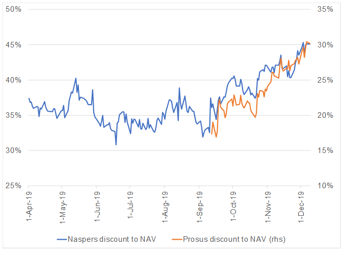 Naspers/Prosus: Update on the respective discounts to NAV | Anchor