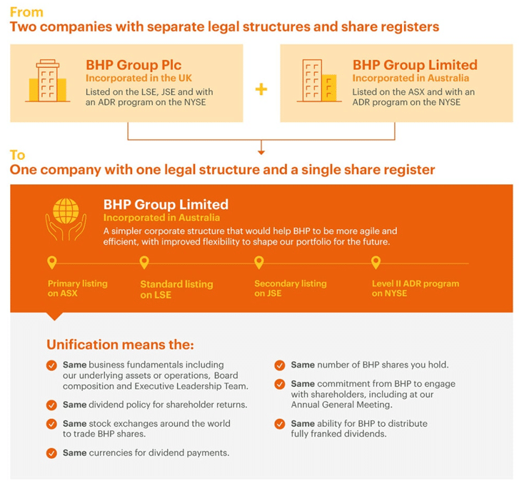 BHP Group: An upcoming CGT event impacting shareholders | Anchor