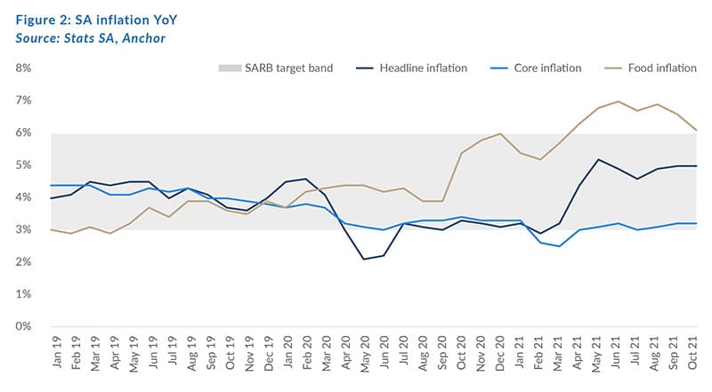 The outlook for SA interest rate hikes in 2022 | Anchor