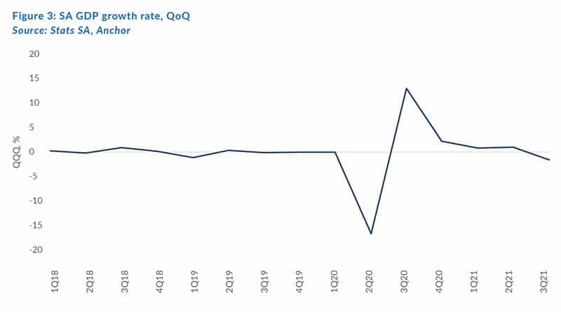 The outlook for SA interest rate hikes in 2022 | Anchor