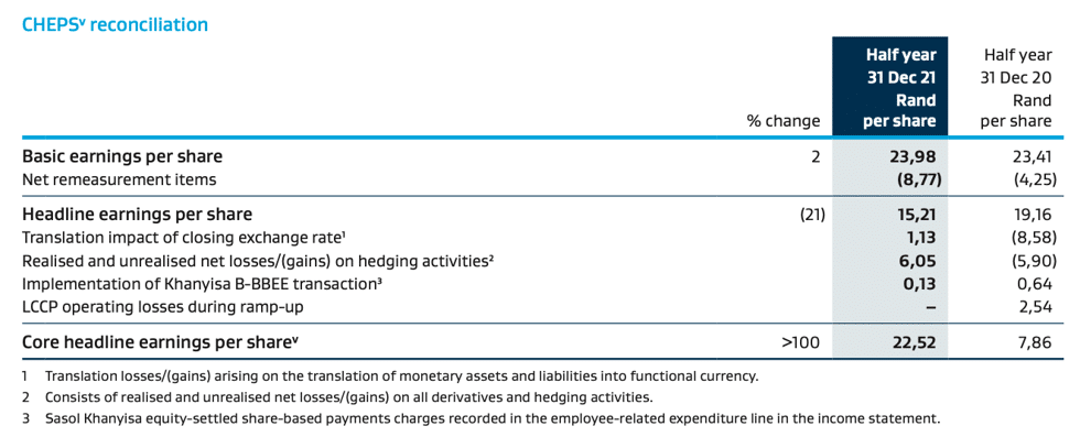 Sasol 1H22 results show a mixed performance | Anchor
