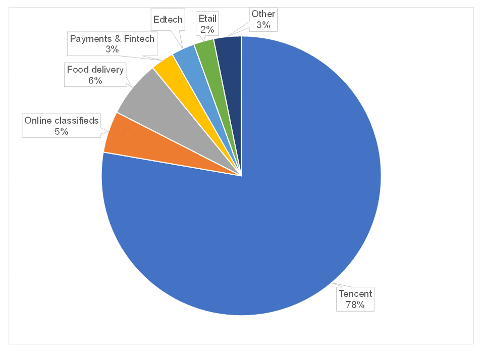 Thoughts on Naspers/Prosus & Tencent’s share price volatility | Anchor