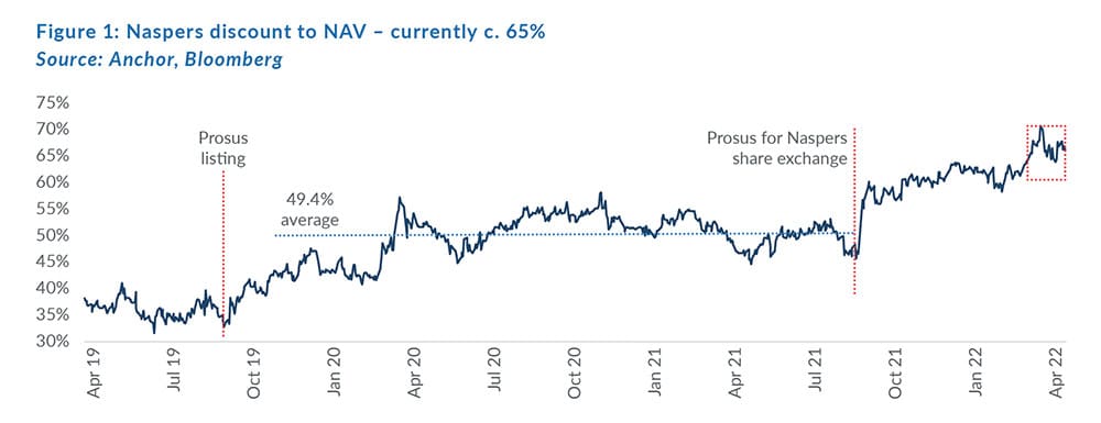 Naspers/Prosus: A long-term investment temperament test | Anchor