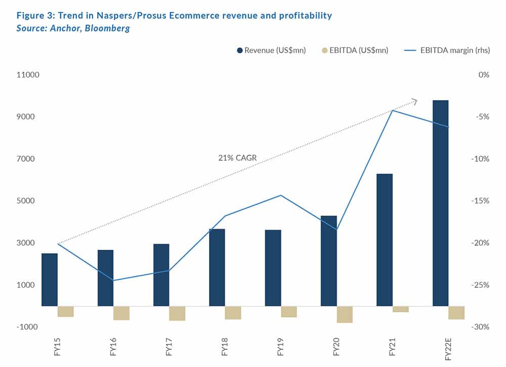 Naspers/Prosus: A long-term investment temperament test | Anchor