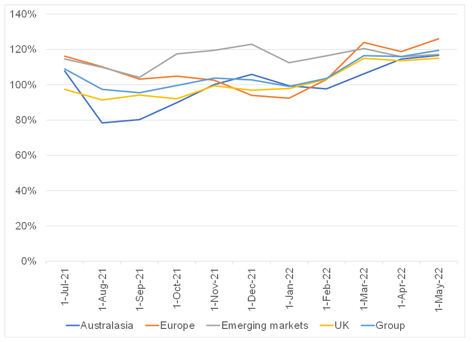 Bidcorp releases positive 10M22 trading update | Anchor