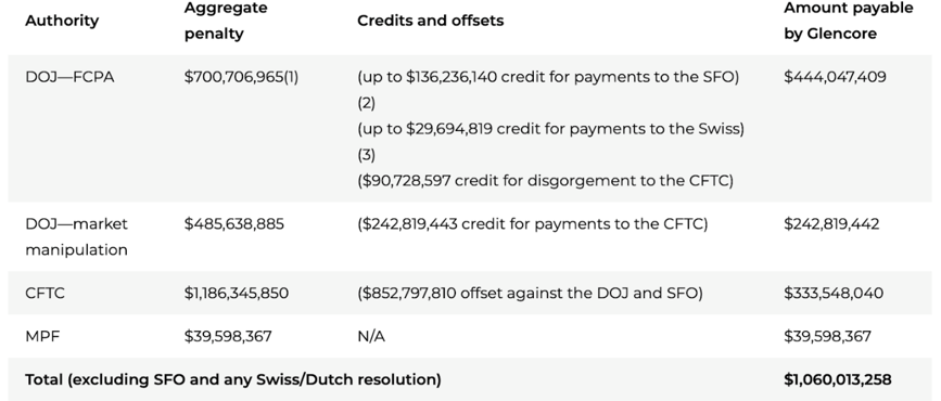 Glencore settlement with authorities in the US, UK & Brazil | Anchor