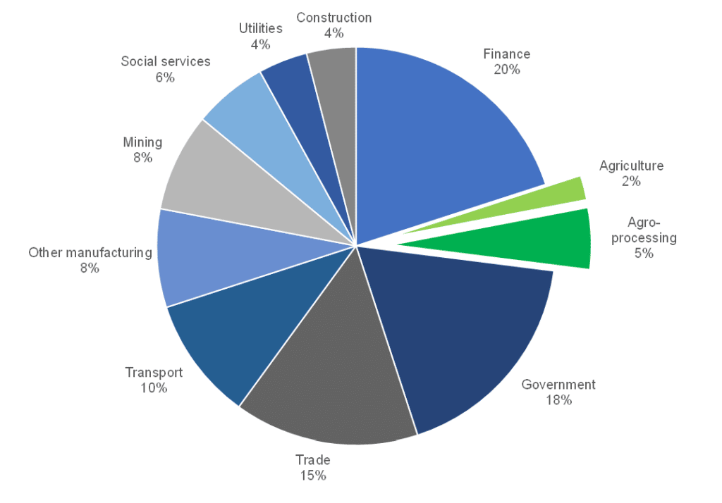 Anchor Agri-view: The agricultural sector value to SA’s GDP growth | Anchor