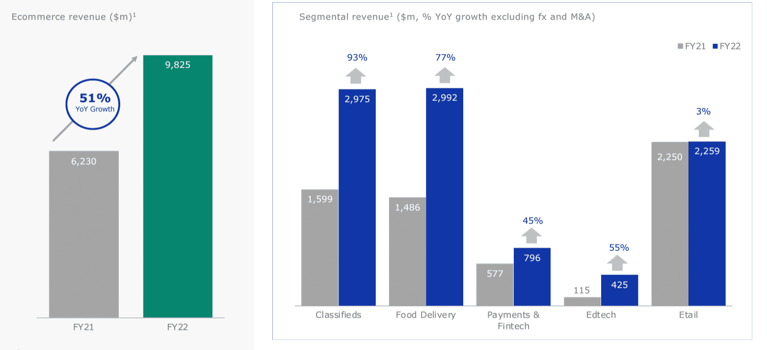 Prosus FY22 results: Selling Tencent shares to fund buybacks | Anchor