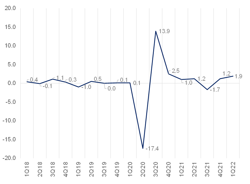 SA 1Q22 GDP: Better-than-expected and back at pre-pandemic levels | Anchor