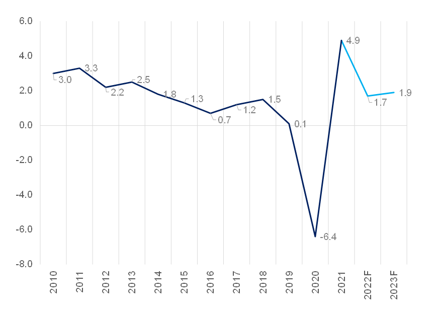 SA 1Q22 GDP: Better-than-expected and back at pre-pandemic levels | Anchor