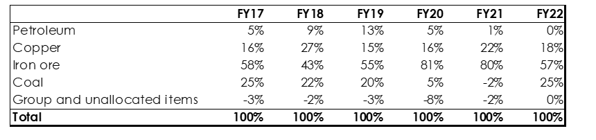 BHP Group FY22 Results: Coal sees a 26% Profit Surge | Anchor