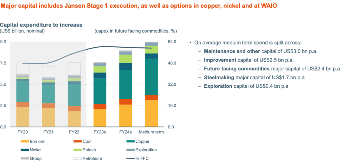 BHP Group FY22 Results: Coal sees a 26% Profit Surge | Anchor