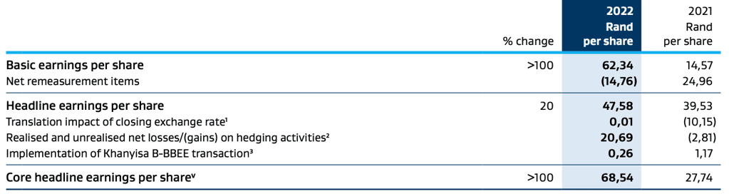 Sasol: Strong FY22 results and dividend reinstated | Anchor