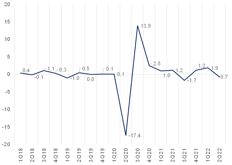 SA 2Q22 GDP: Floods and loadshedding weigh on growth | Anchor