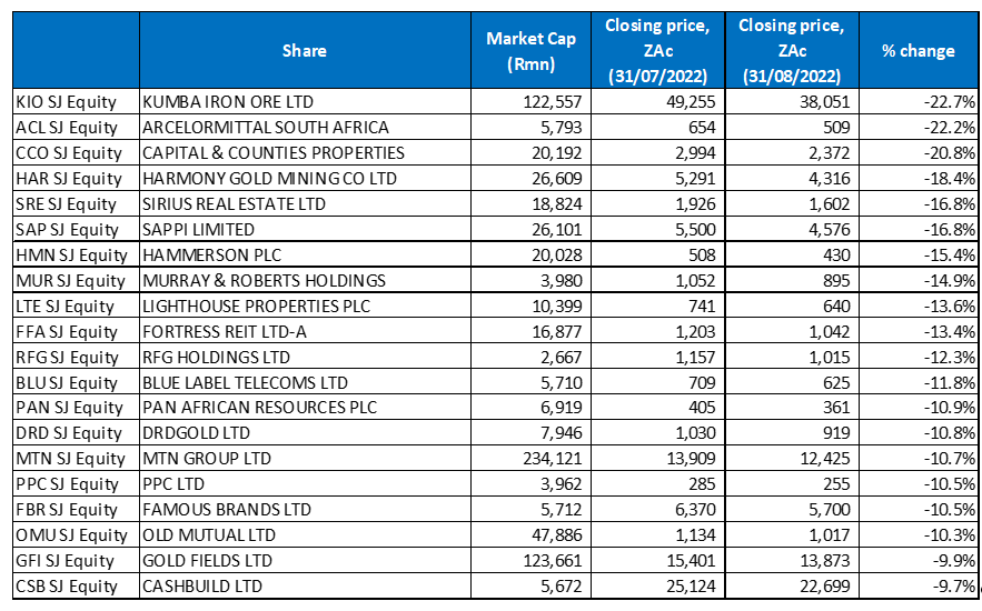 High inflation & interest rates impact JSE and global growth | Anchor