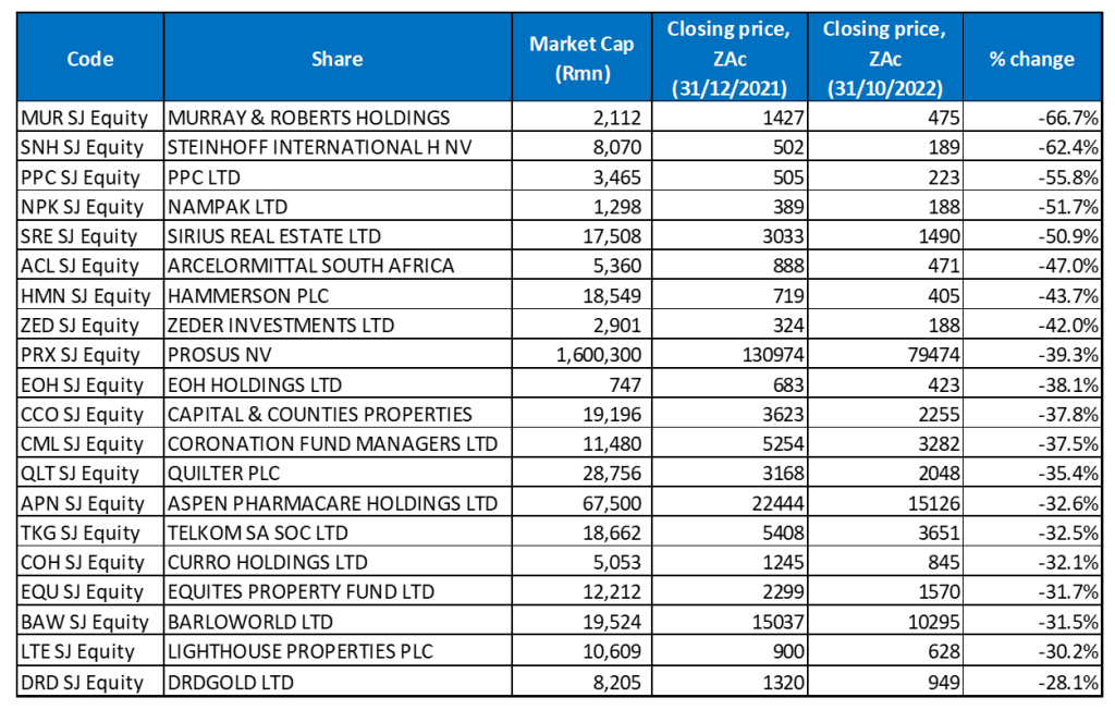 Oct sees major developed markets & JSE stage comeback | Anchor