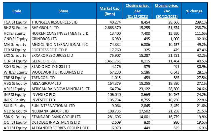 JSE & major global markets end Dec, a volatile 2022 | Anchor