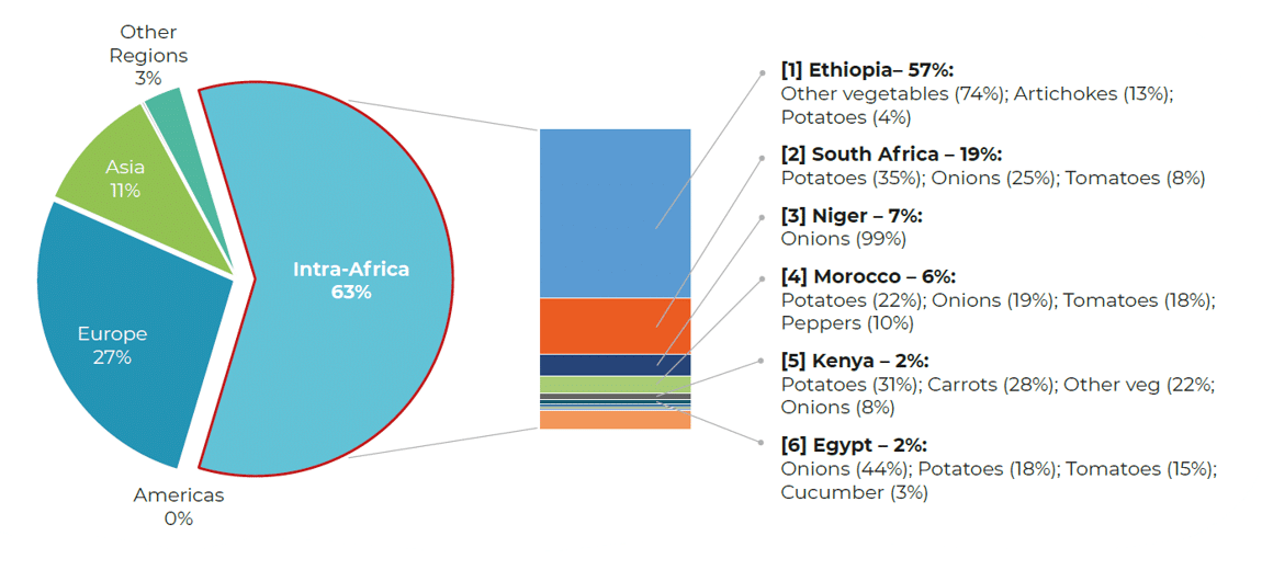 Agri-view: The AfCFTA & Africa’s Fresh Produce Trade | Anchor