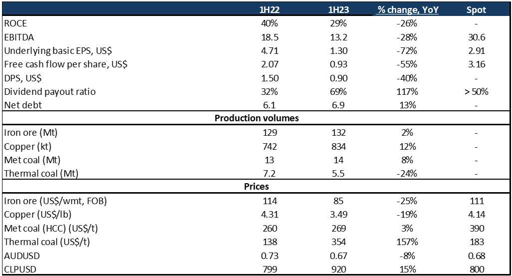 BHP Group 1H23: Iron Ore & Copper Price Disappoint | Anchor