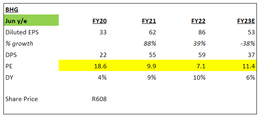 BHP Group 1H23: Iron Ore & Copper Price Disappoint | Anchor