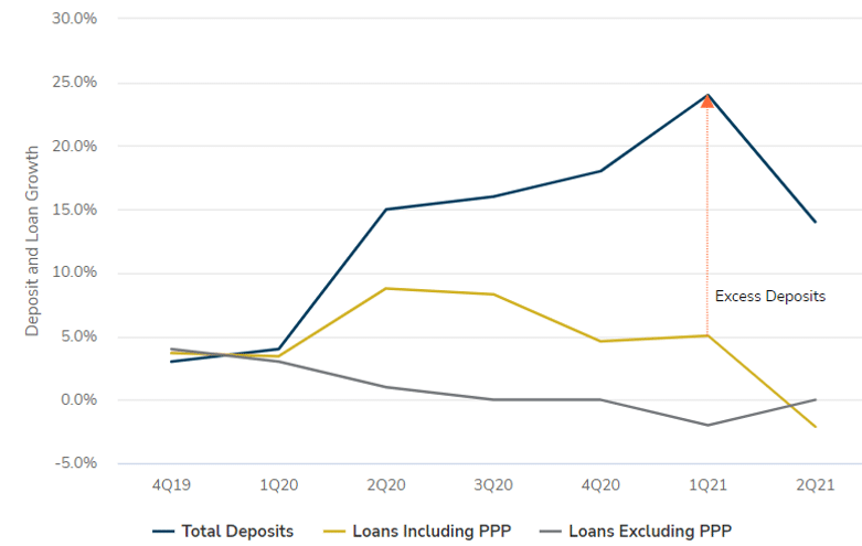 The excess deposits banking mini-crisis | Anchor Capital