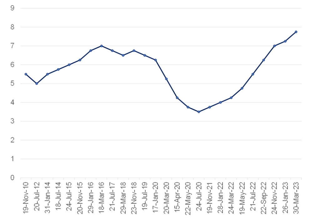 SARB surprises the market with a 50 basis point rate hike | Anchor