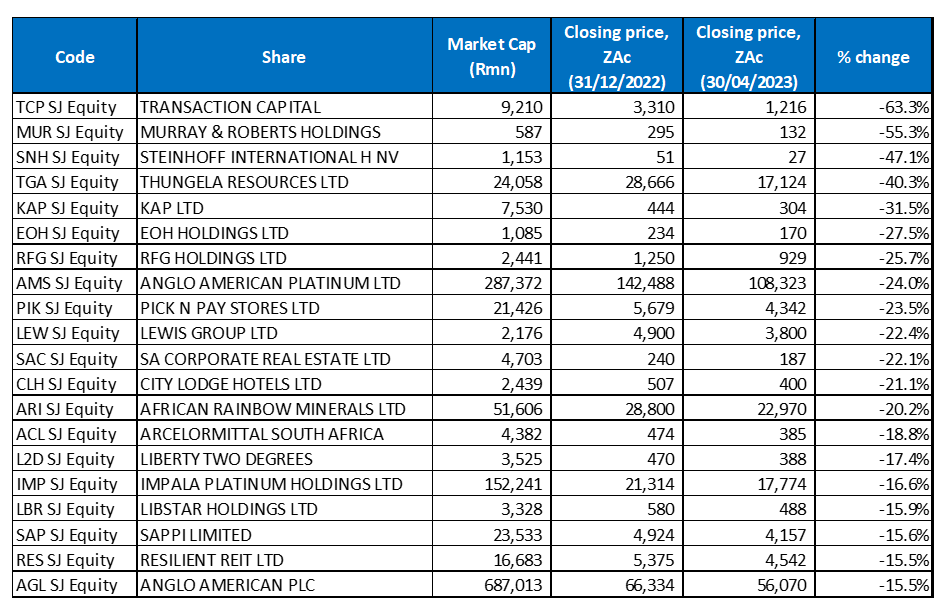 Major global markets & JSE end April on a high note | Anchor