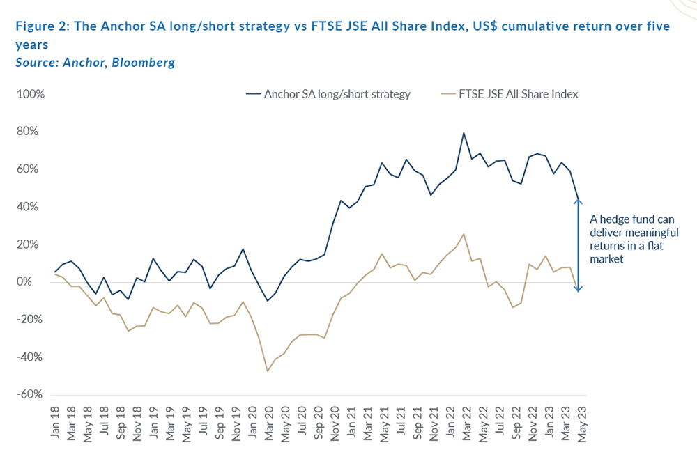 Optimising your financial portfolio with hedge funds | Anchor