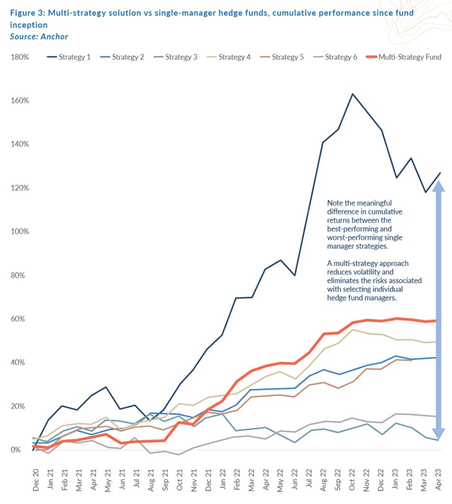 Optimising your financial portfolio with hedge funds | Anchor