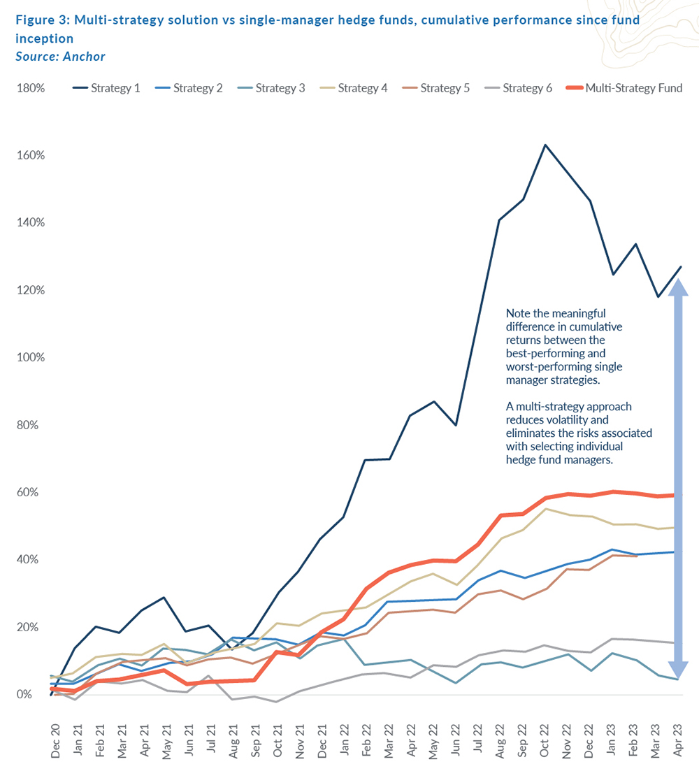 Optimising your financial portfolio with hedge funds | Anchor