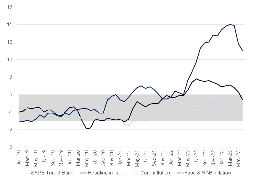 A hold on interest rates for SARB as inflation continues to moderate ...