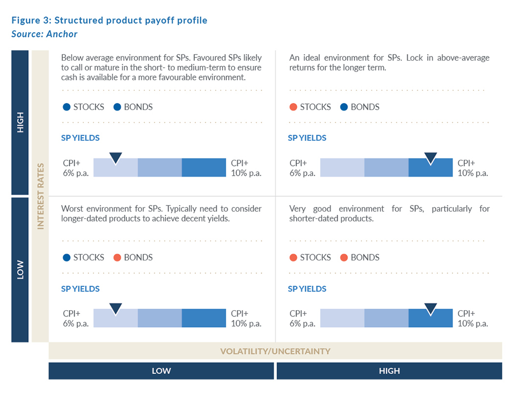The demise of the 60/40 portfolio? | Anchor