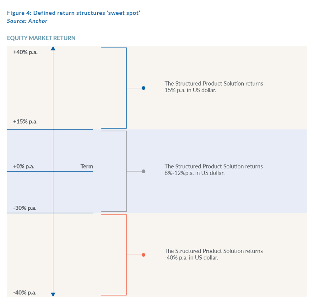 The demise of the 60/40 portfolio? | Anchor