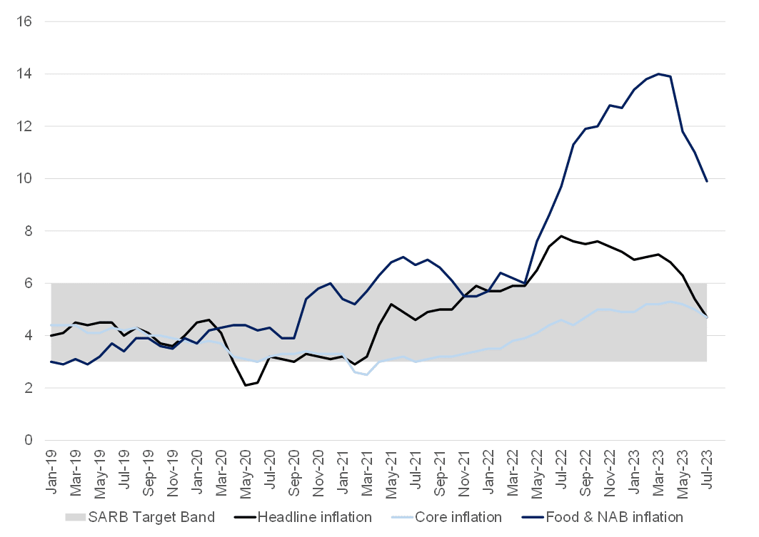 SA headline inflation slows to a two-year low | Anchor